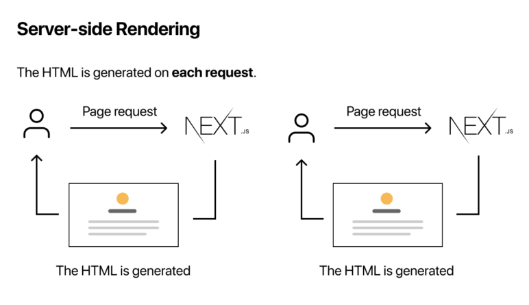Nextjs Static Site Generation Ssg Vs Server Side Rendering Ssr Sitecore Tech Blog